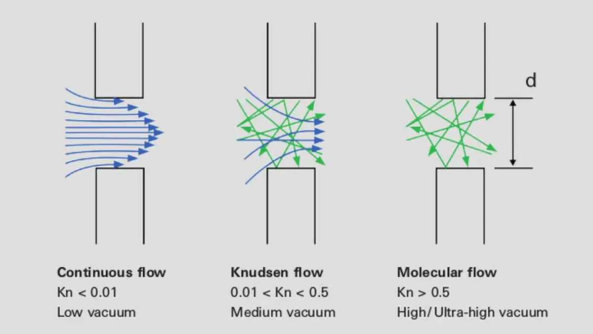 Vacuum Technology Fundamentals - Know-How | Pfeiffer Canada