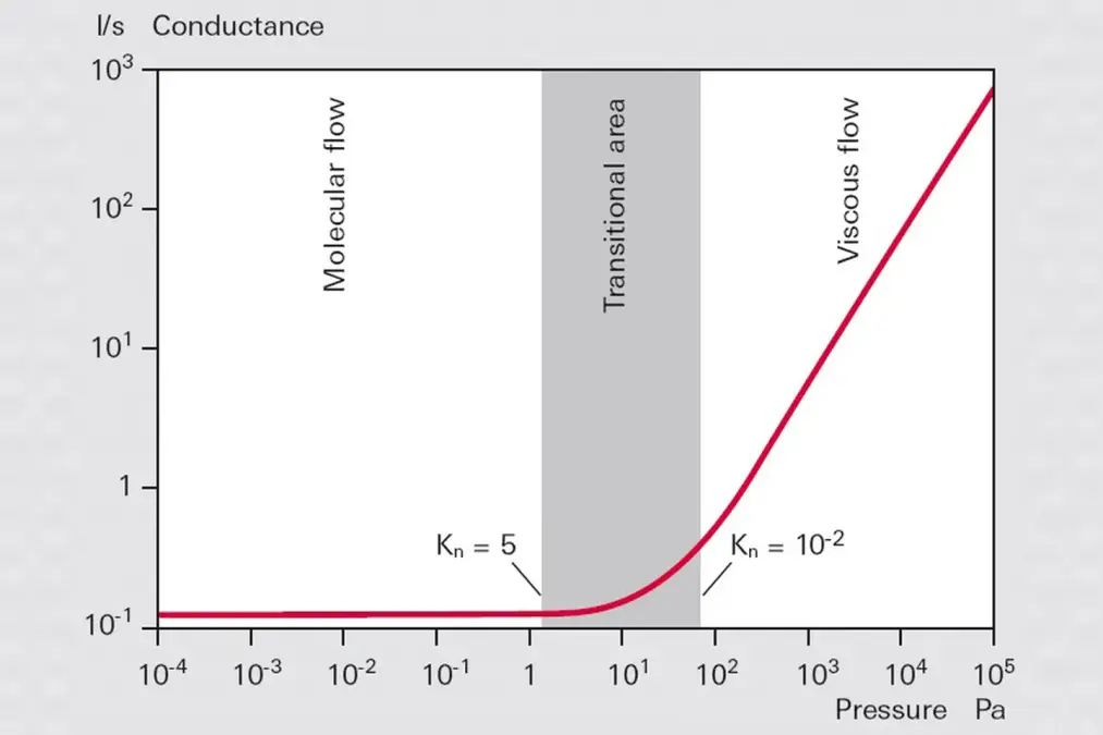 Vacuum Technology Fundamentals - Know-How | Pfeiffer Mexico