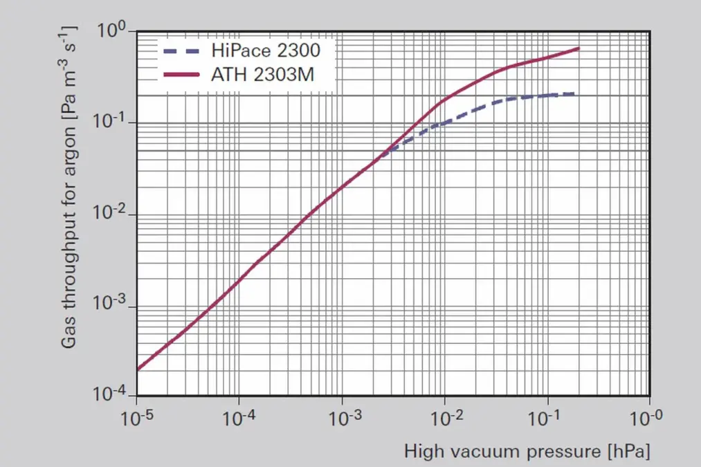 Vacuum Calculations: Basic Formulas | Pfeiffer Mexico