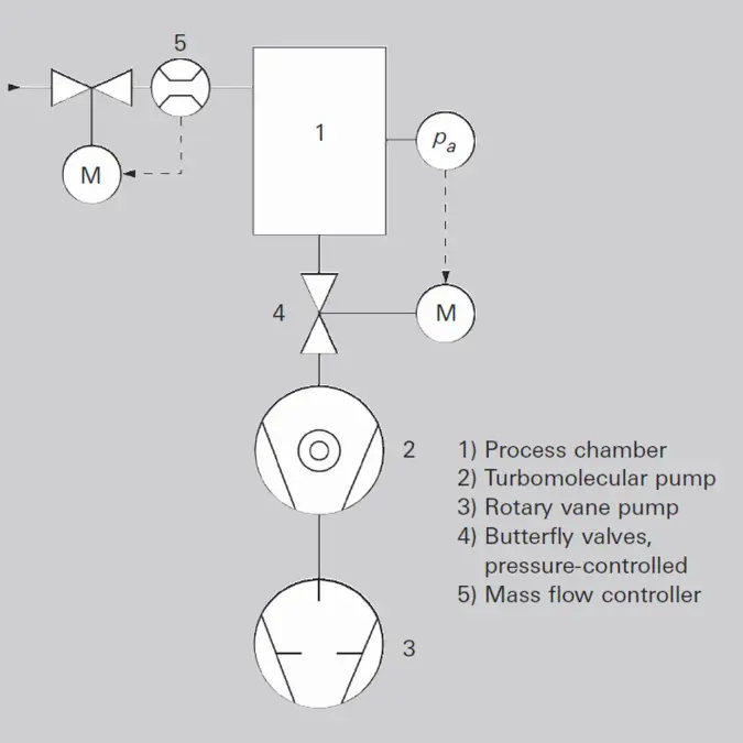Vacuum Calculations: Basic Formulas | Pfeiffer Canada