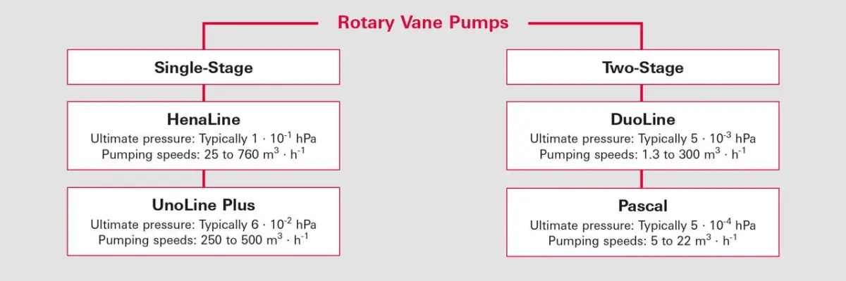 Vacuum Generation: Rotary Vane Vacuum Pumps - Know-How | Pfeiffer Global