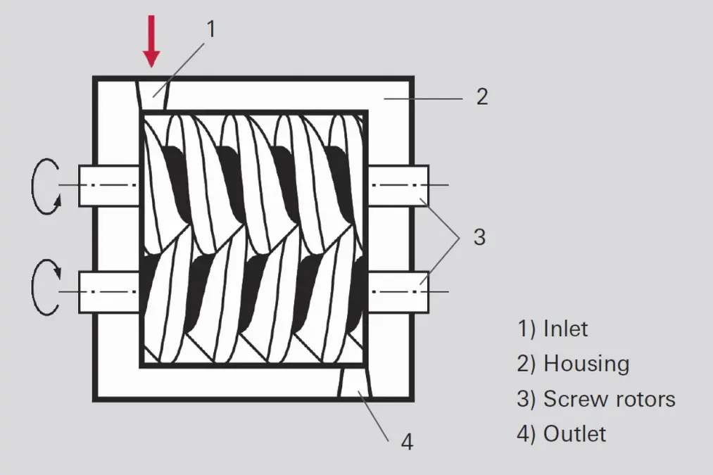 Vacuum Generation: Screw Vacuum Pumps - Know-How | Pfeiffer Peru