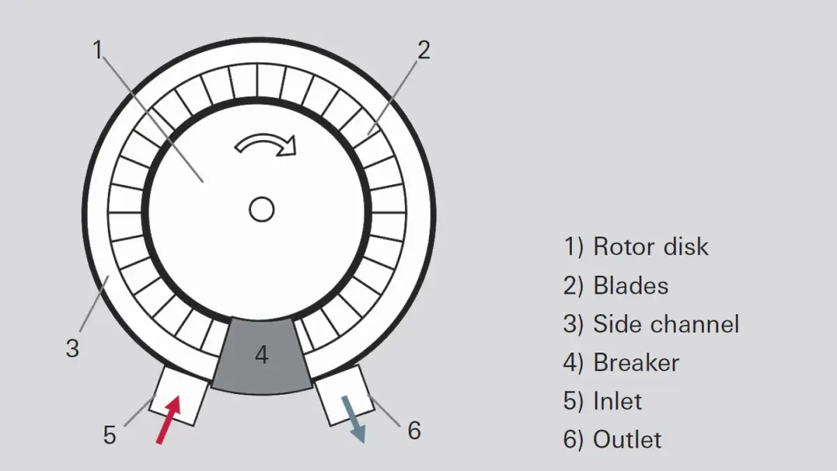Side Channel High Vacuum Pumps - Know-How | Pfeiffer United States