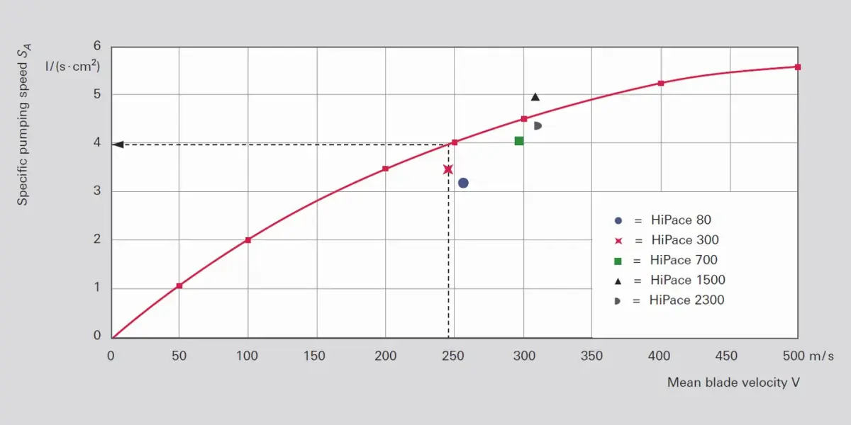 Vacuum Generation: Turbomolecular Pumps - Pfeiffer Know-How | Pfeiffer ...