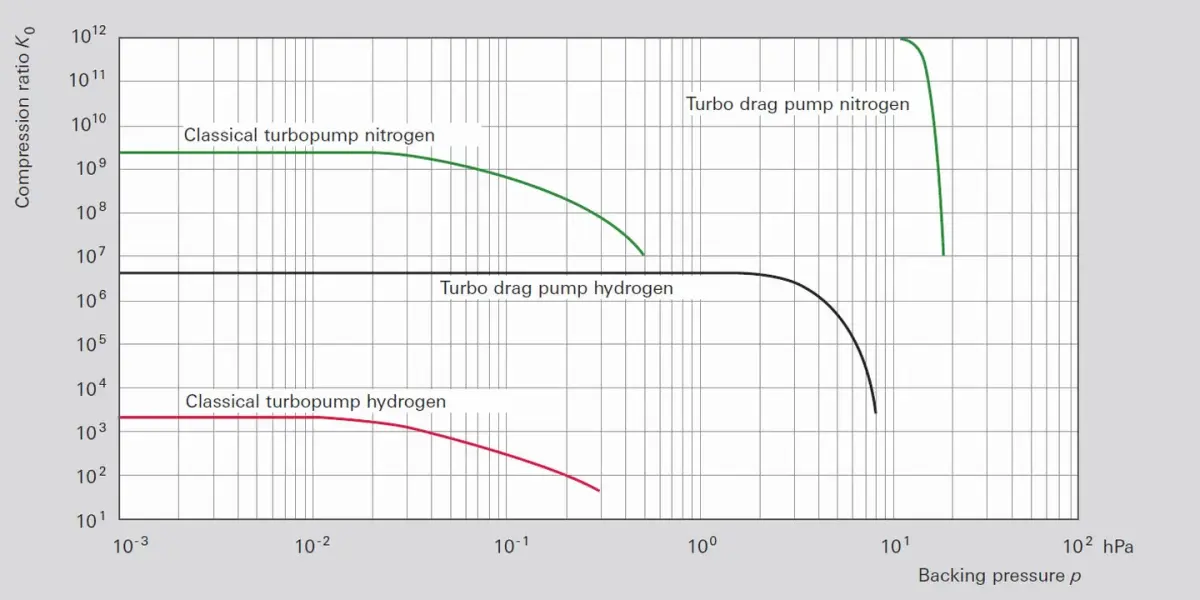 Vacuum Generation: Turbomolecular Pumps - Know-How | Pfeiffer Canada