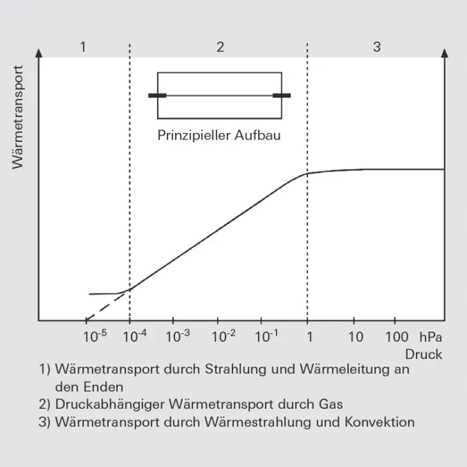Messung des Totaldrucks in der Vakuumtechnologie | Pfeiffer Global