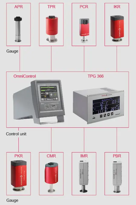 Vacuum Measuring Equipment: Portfolio - Know-How | Pfeiffer Mexico