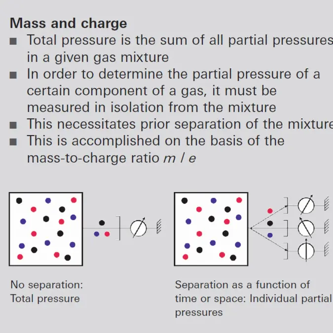 Introduction to RGA + Mass Spectrometers - Know-How | Pfeiffer Canada