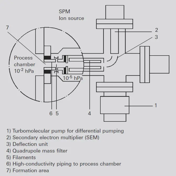 Quadrupole Mass Spectrometers (QMS) - Pfeiffer Know-How | Pfeiffer Finland