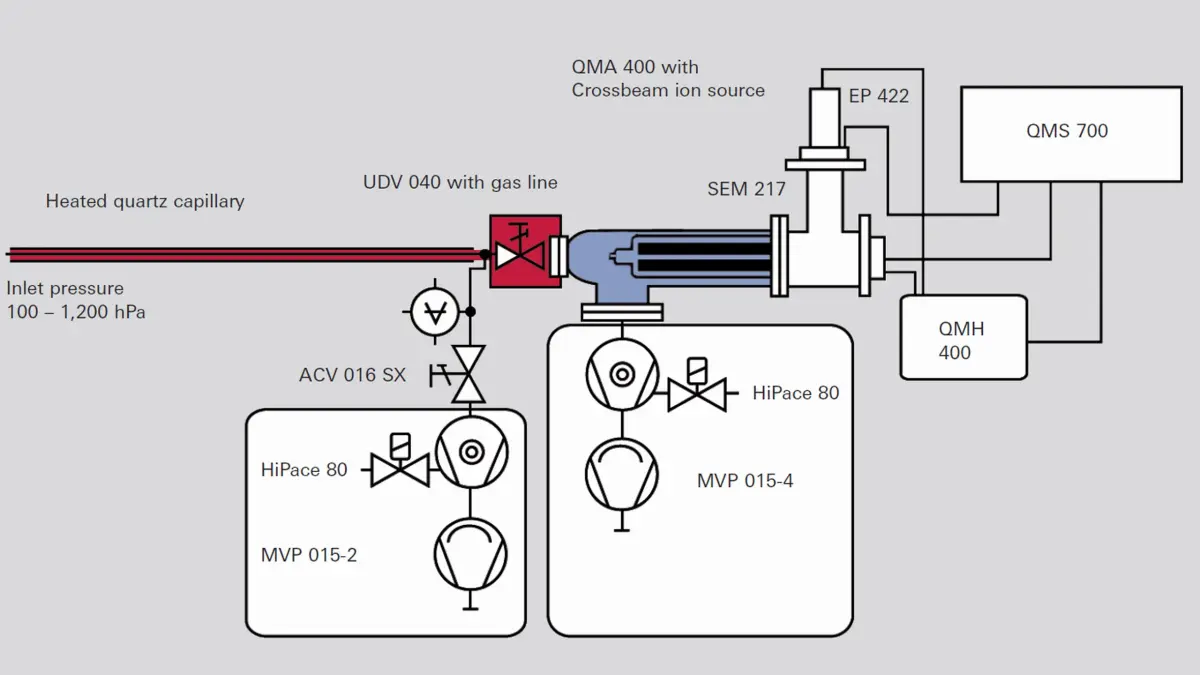 Quadrupole Mass Spectrometers (QMS) - Know-How | Pfeiffer Colombia