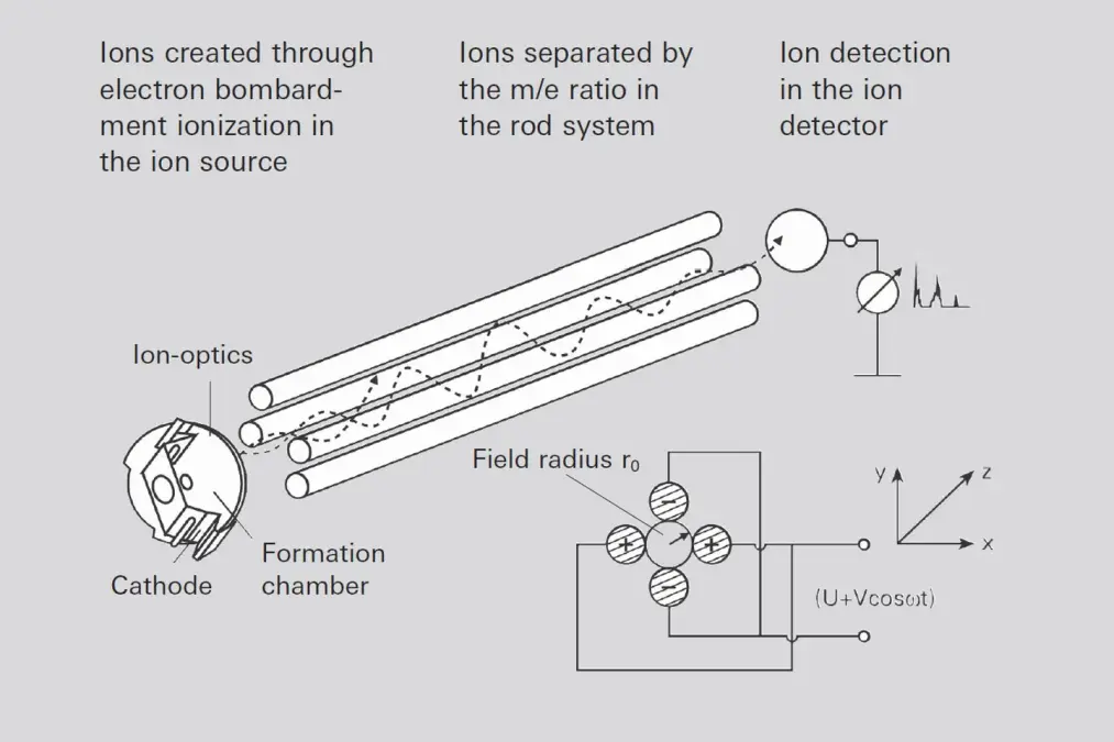 Quadrupole Mass Spectrometers (QMS) - Pfeiffer Know-How | Pfeiffer Global