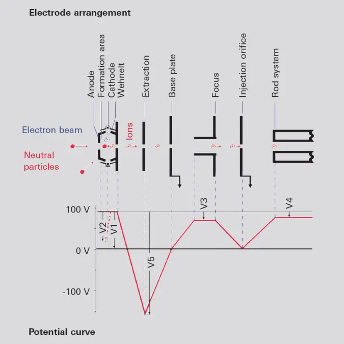 Mass Spectrometers and RGA Portfolio - Know-How | Pfeiffer Mexico