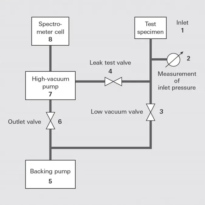Leak Detection with Tracer Gases - Know-How | Pfeiffer Canada