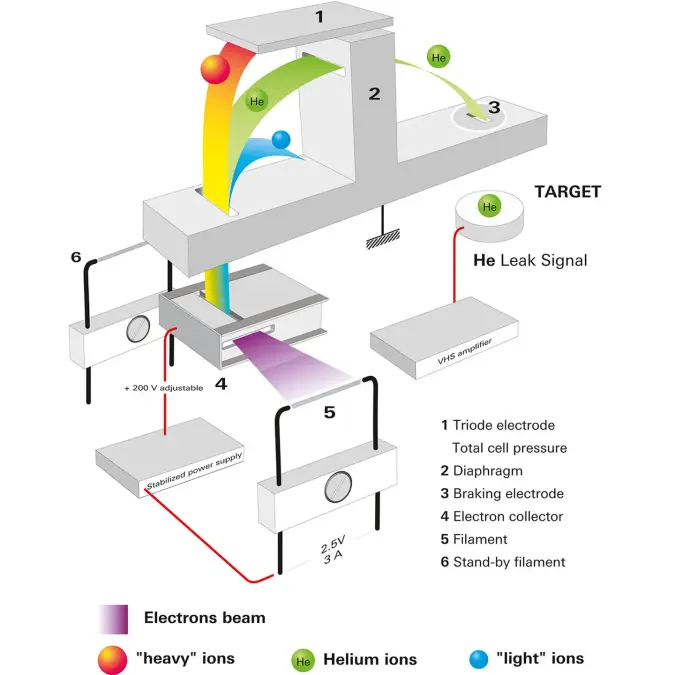 Leak Detection with Tracer Gases - Pfeiffer Know-How | Pfeiffer United ...