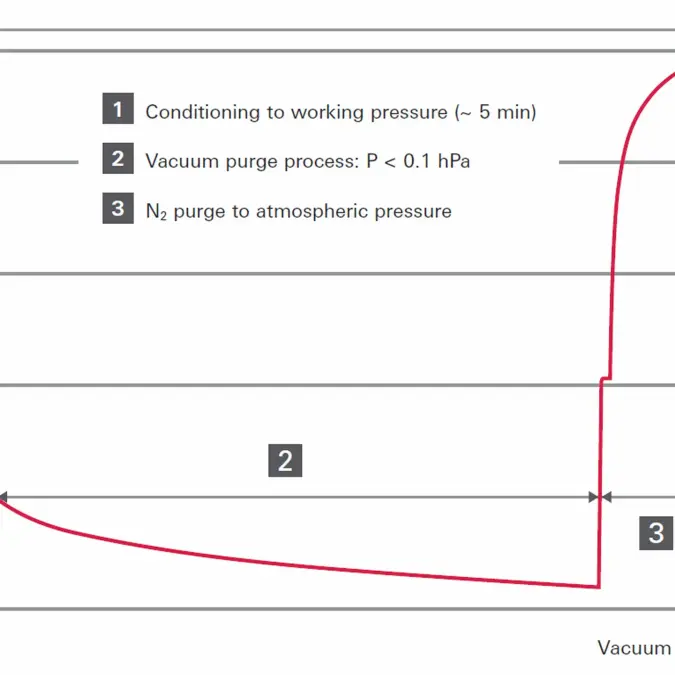 Contamination Management Solutions - Know-How | Pfeiffer Mexico